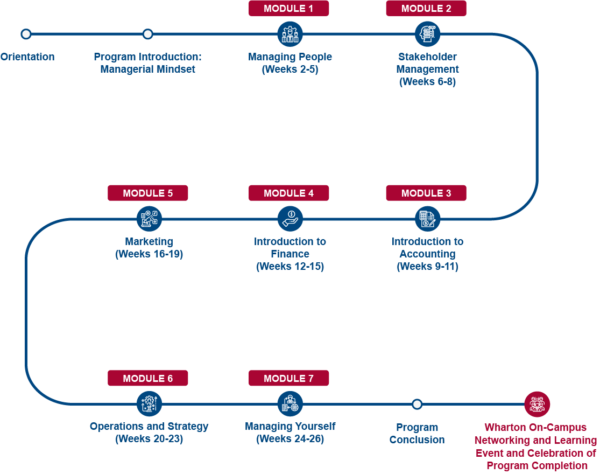 Management Development Program Online: Develop Your Managerial Mindset